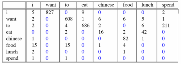 2019斯坦福CS224N笔记（6）语言模型RNNs - 知乎