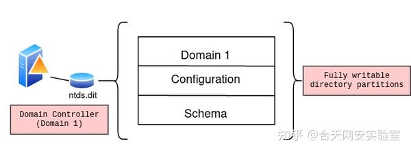 AD（Active Directory）基础知识 - 知乎