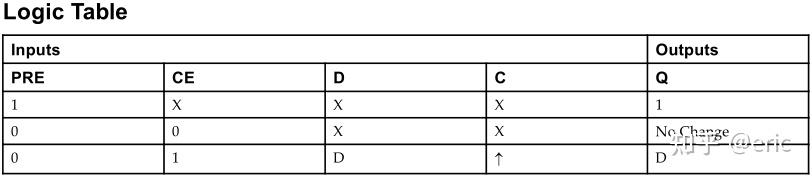 xilinx7系FDCE-FDPE-FDRE-FDSE - 知乎