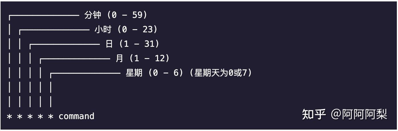 crontab 用法介绍 - 知乎