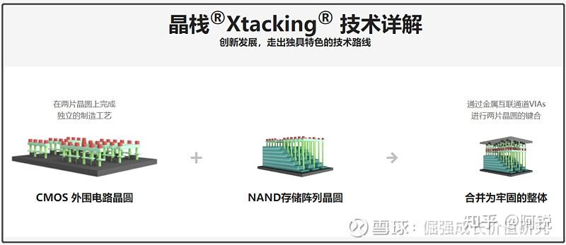 从长江存储的Xtacking闪存芯片架构分析，谁是长存最关键的设备供应商 - 知乎