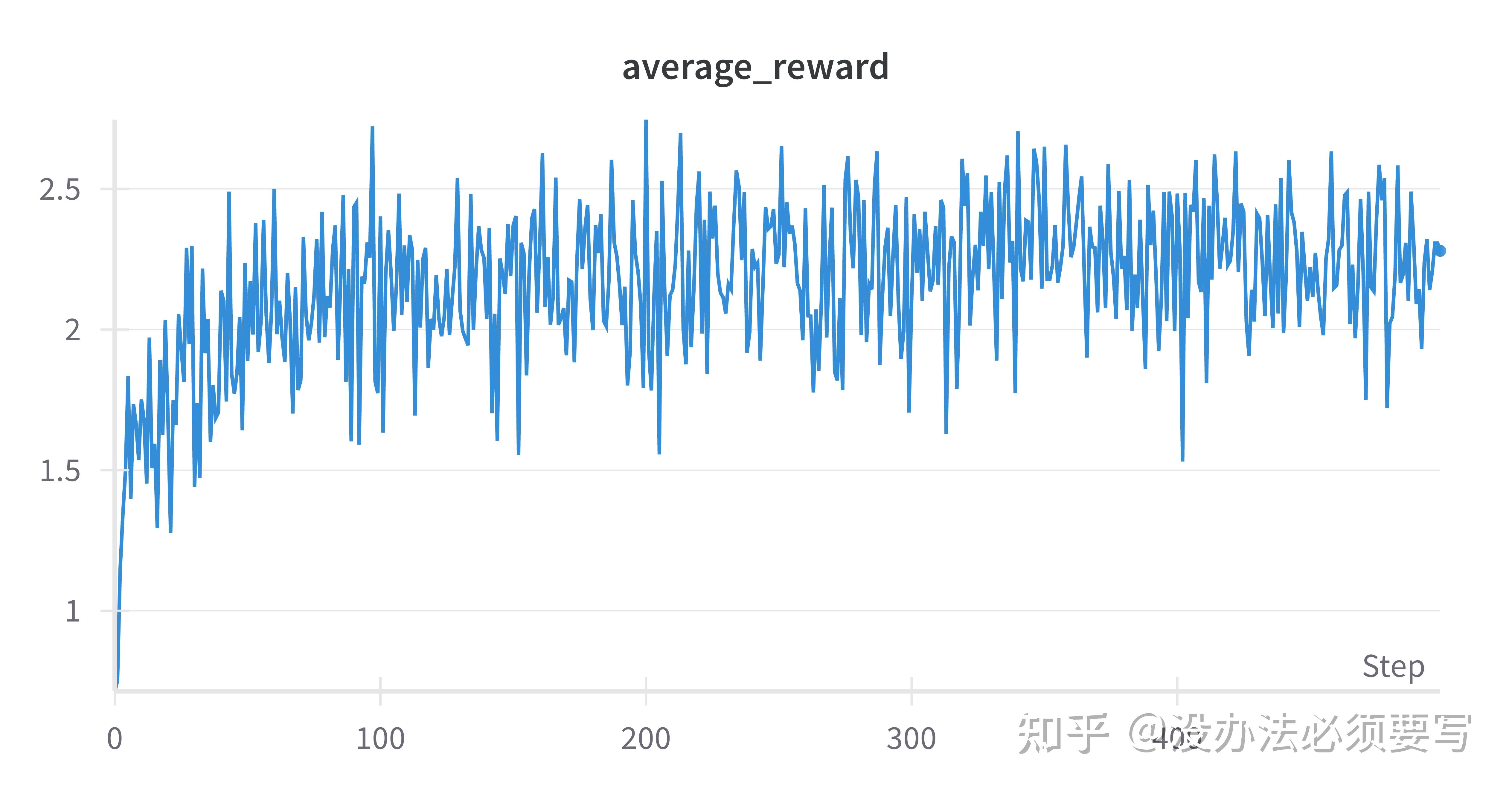 LLM基础学习05：TRPO/PPO/DPO理论解析及基于GRPO训练的Qwen2.5-1.5B-Instruct在GSM8K上的效果验证 - 知乎