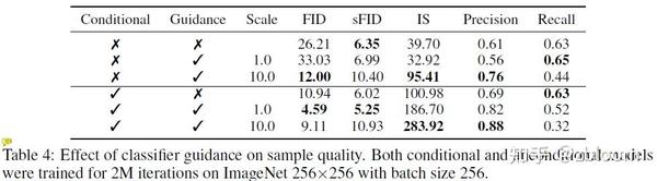扩散模型笔记4 DM-beat-GANs - 知乎