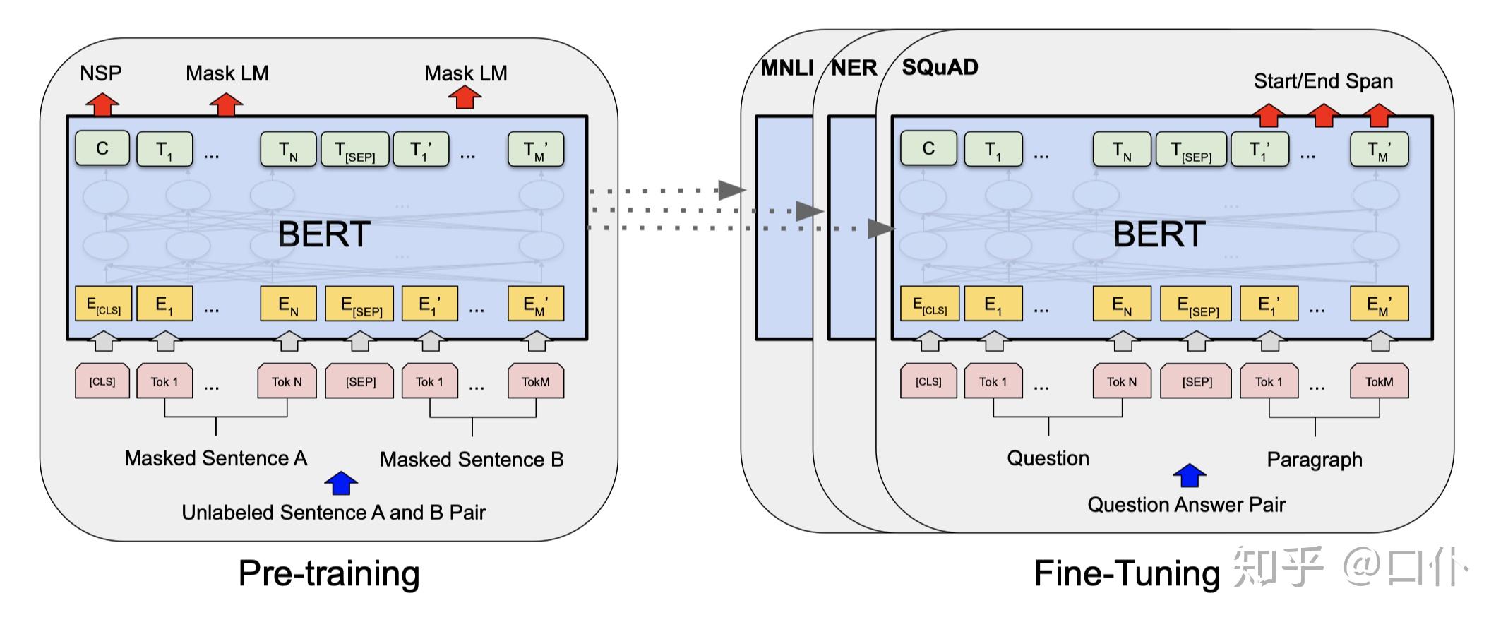 BERT 原理解析 - 知乎