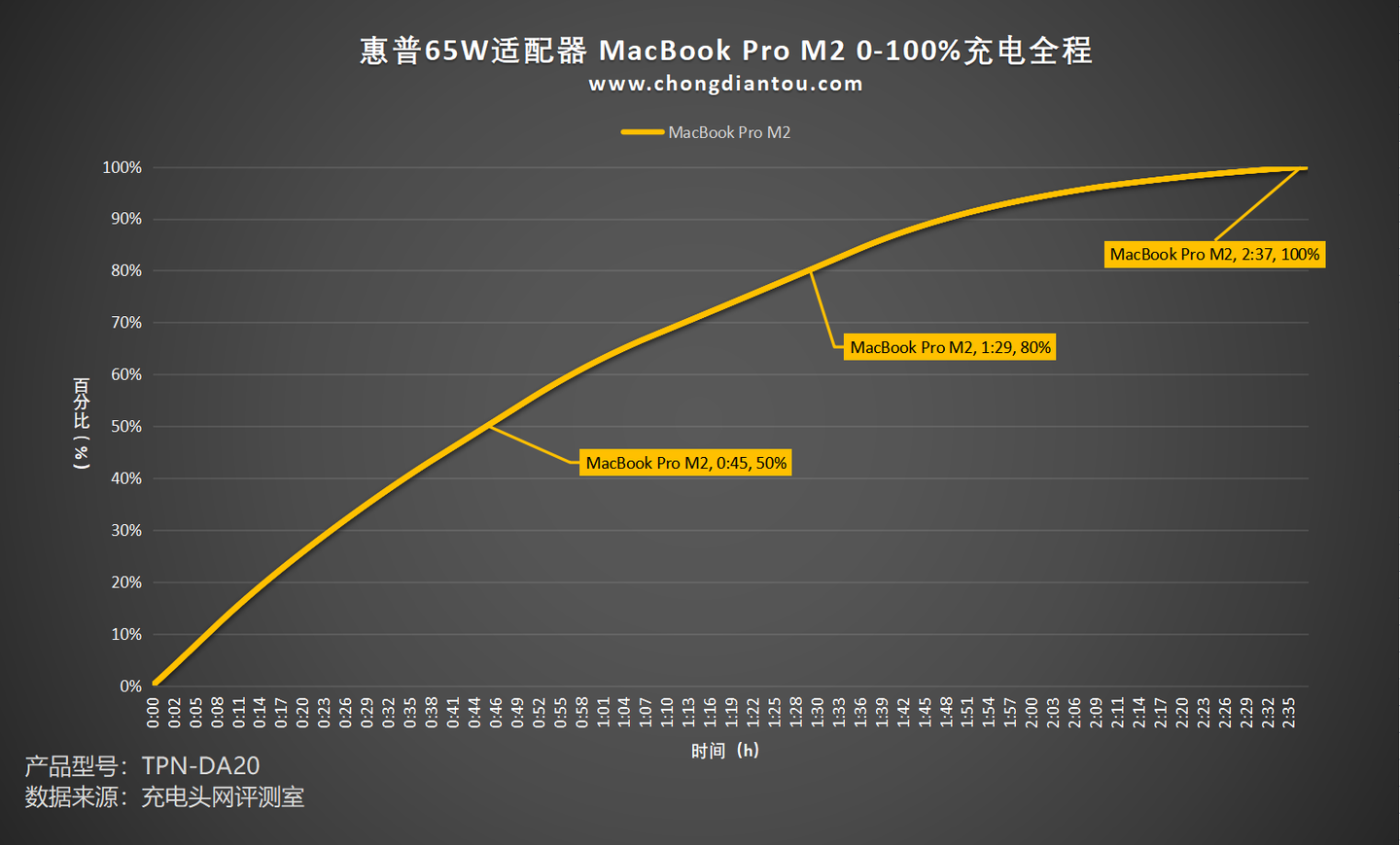 PD 65W输出，兼容表现更优异，惠普战66 65W电源适配器评测 - 知乎