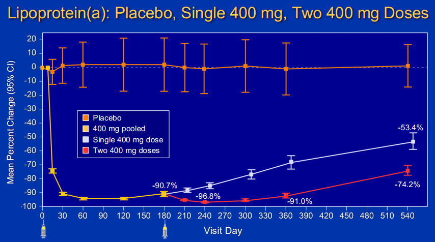 ACC.25 | 单针降Lp(a)超90%，疗效维持一年以上！Lepodisiran二期临床研究结果公布 - 知乎