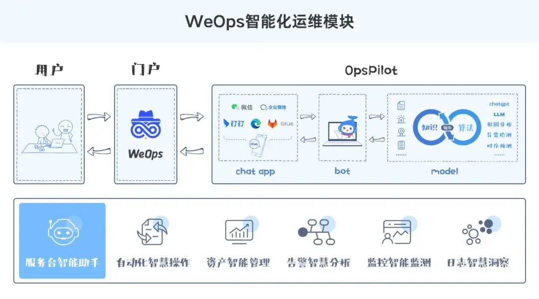 嘉为蓝鲸WeOps智能化模块：服务台智能助手提供更好的服务体验 - 嘉为蓝鲸