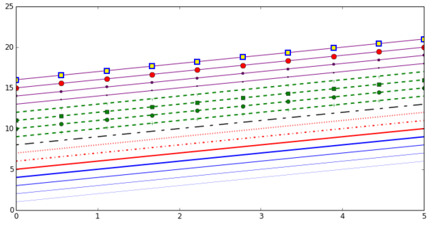 【翻译搬运】Matplotlib - 用Python绘制2D和3D图像 - 知乎