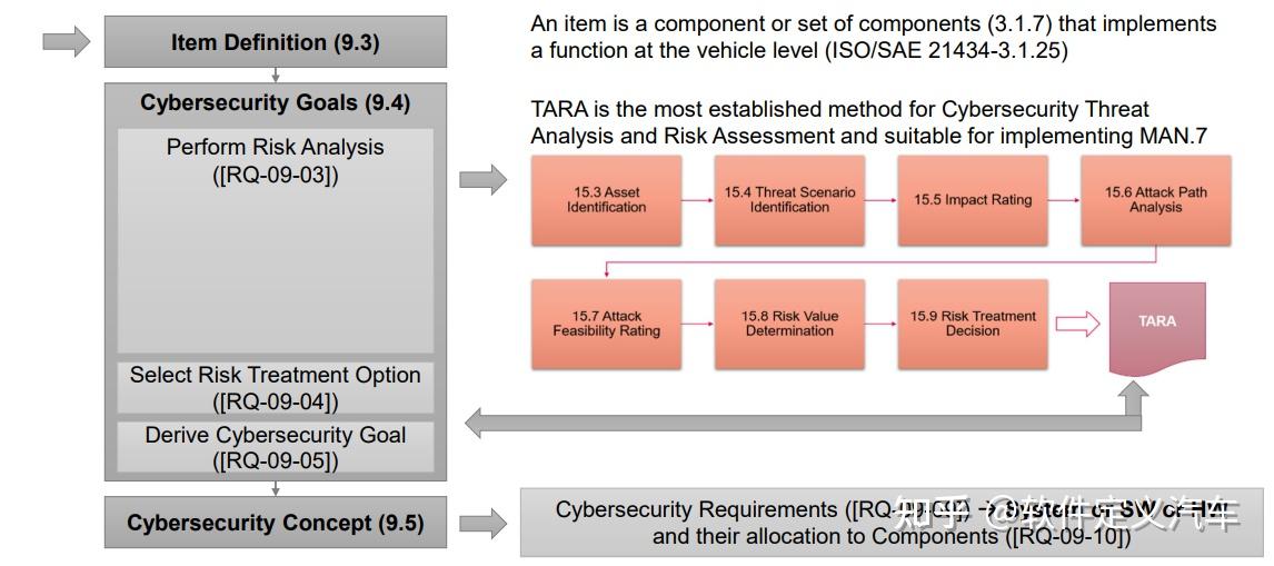 Threat analysis and risk assessment methods（TARA） - 知乎