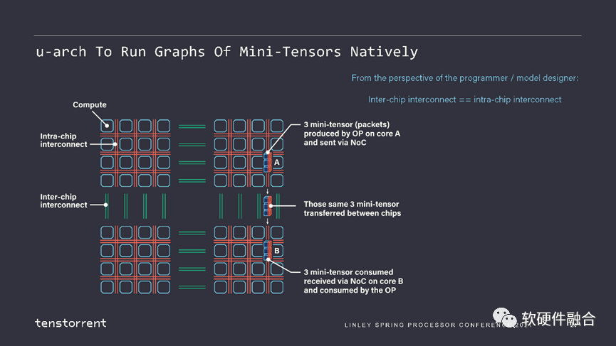可无限扩展的AI处理器：Tenstorrent虫洞 - 知乎