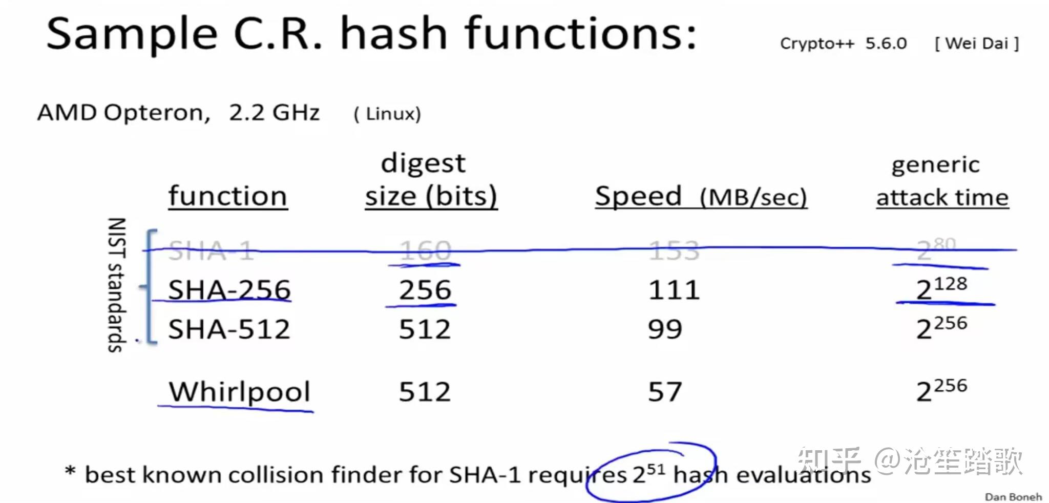Dan Boneh密码学笔记——抗碰撞 - 知乎