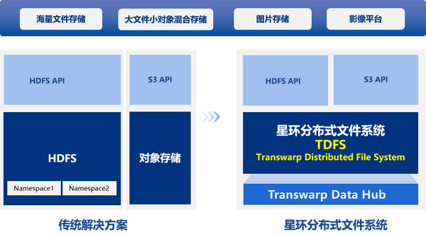 星环科技多模型数据统一存储的大数据分布式存储平台方案分享 - 知乎