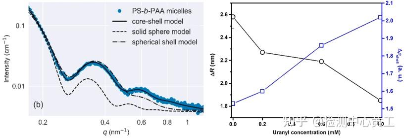 小角X射线散射（SAXS）数据分析——SASfit模型拟合 - 知乎