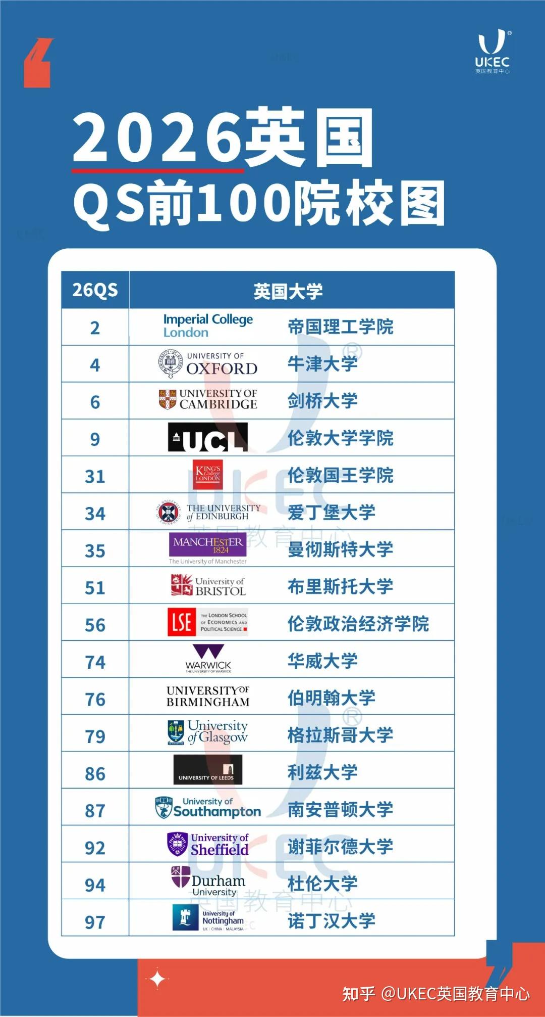 聚焦2026版QS排名：英国高校排名洗牌，谢菲、诺丁汉重返百强，曼大泛商科热度飙升！ - 知乎