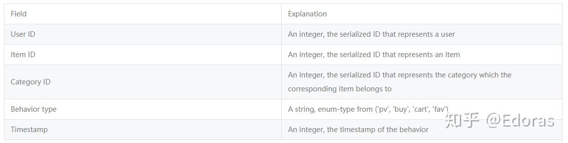 Taobao天池用户行为项目分析 User Behavior Data - 知乎