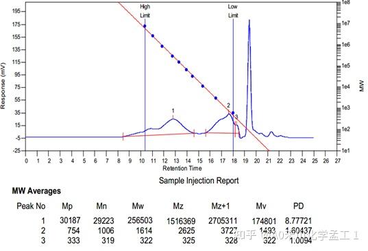 GPC/APC常用测试条件（THF相）分享 - 知乎