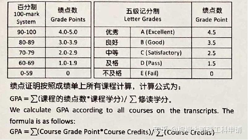 GPA3.0以下/3.0-3.3/3.3-3.5，想要留学，能申到什么学校？低GPA，留学怎么做选校？ - 知乎