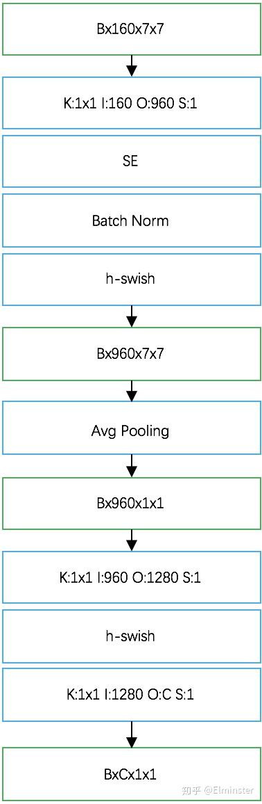 探索与实现 MobileNet V3 网络结构 - 知乎