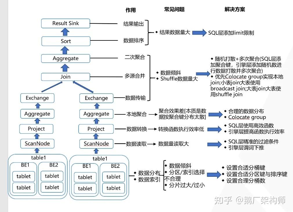 【后台技术】StarRocks执行原理与SQL性能优化策略探索 - 知乎