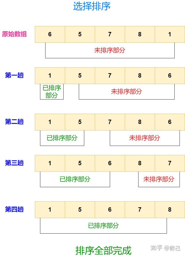 选择排序算法：简单但有效的排序方法 知乎