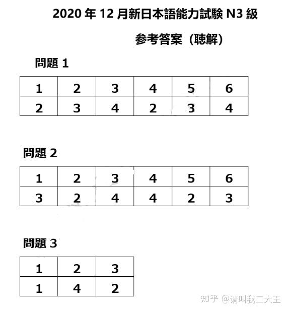 2020年12月日语N3真题考后回忆版（答案+解析+音频） - 知乎