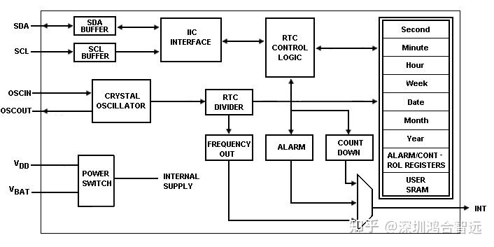 鸿合智远｜兴威帆电子：外置晶振的实时时钟IC-SD2068/SD20691 - 知乎