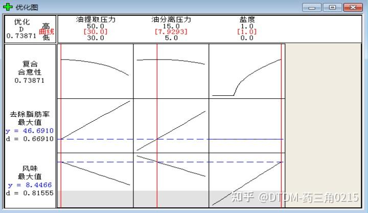 Plackett-Burman试验设计——实操案例 - 知乎