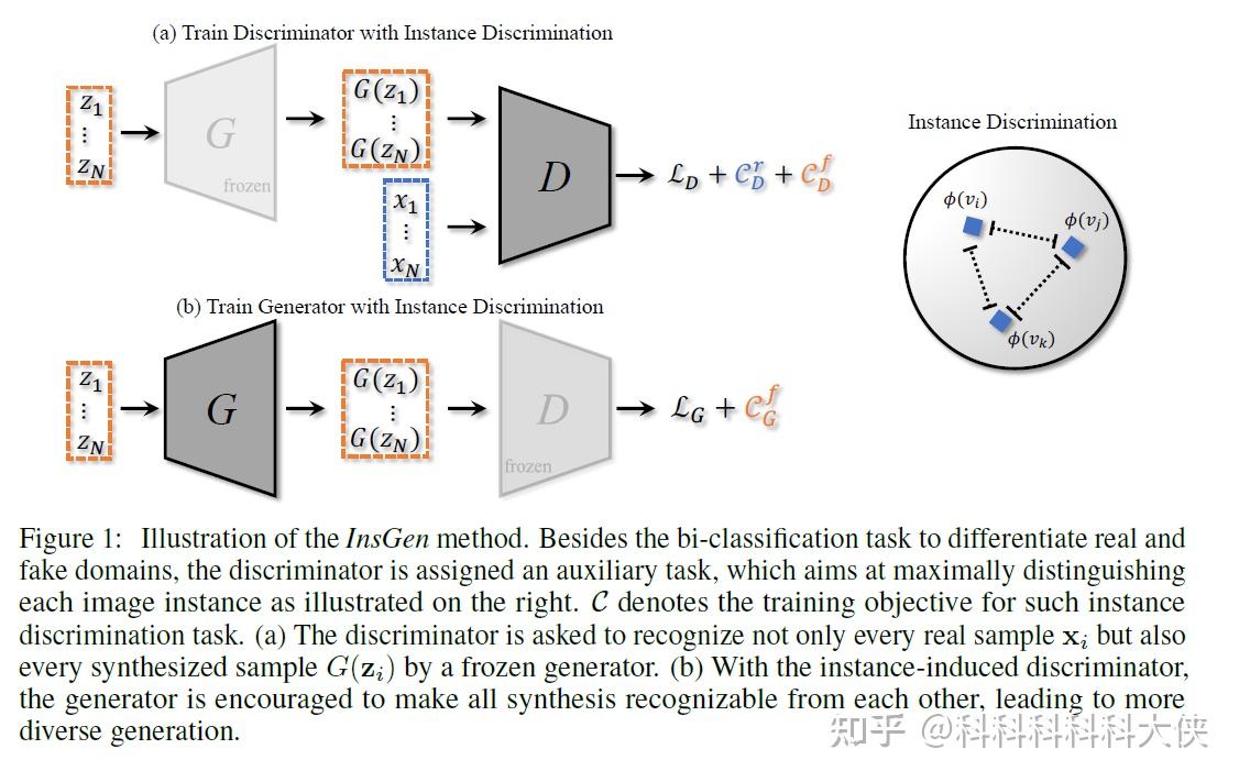 NeurIPS`21| 基于实例判别的数据高效生成模型 - 知乎