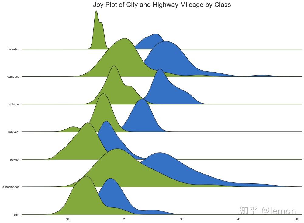 深度好文 ｜Matplotlib 可视化最有价值的 50 个图表（附完整 Python 源代码） - 知乎