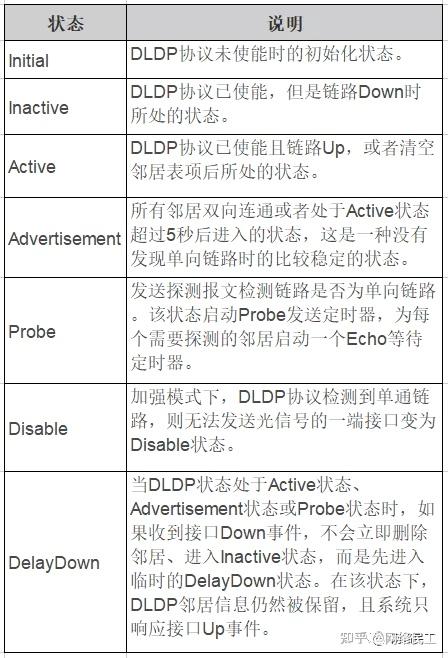 你了解或用过-设备链路检测协议（DLDP）吗？ - 知乎