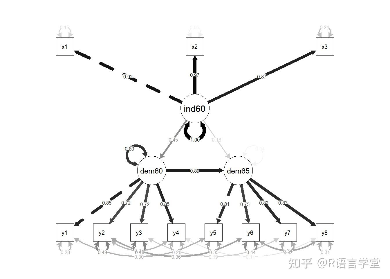 semPlot | 绘制结构方程模型的路径图 - 知乎