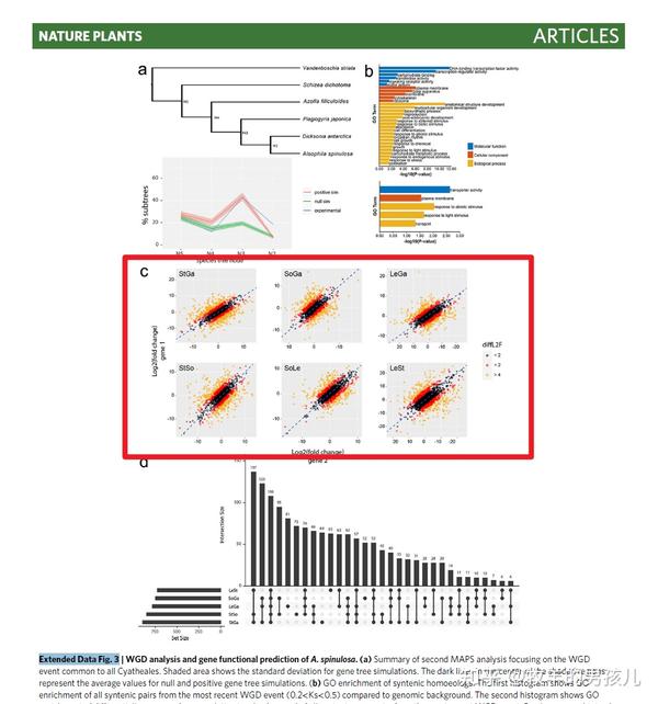 跟着Nature Plants学作图：R语言ggplot2画变种火山图 - 知乎