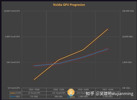 Nvidia在机器学习方面的CUDA垄断是如何打破的-OpenAI Triton和PyTorch 2.0？ - 知乎