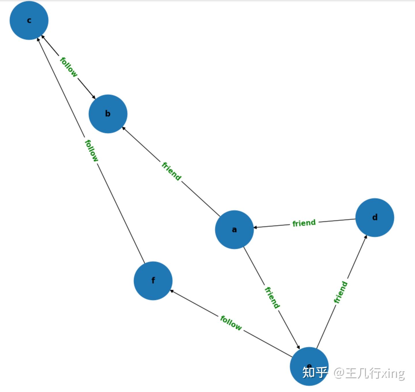 PySpark GraphFrames 图形数据结构（Databricks案例+详解） - 知乎