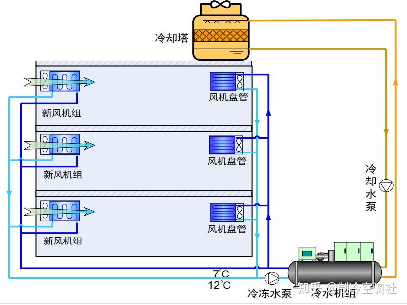 空调常见的10种制冷机组，你知道几个？ - 知乎