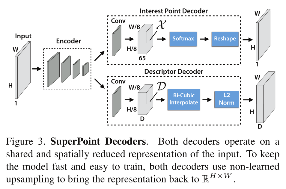 SuperPoint: Self-Supervised Interest Point Detection and Description-阅读笔记 - 知乎
