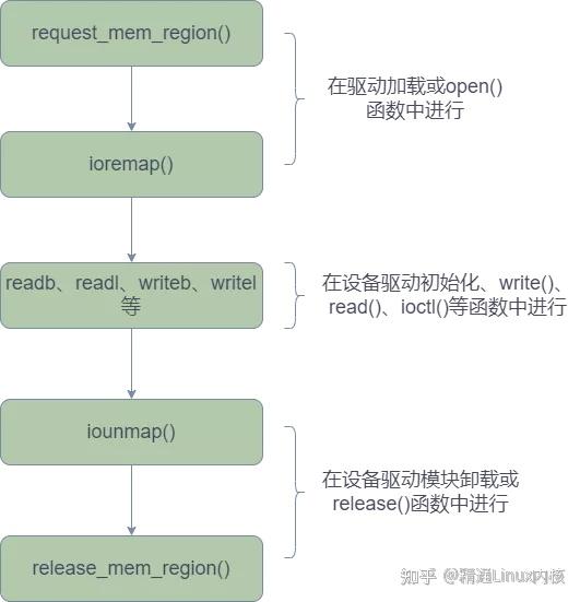 I/O内存分析 - 知乎