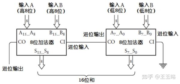 使用与门、或门、非门实现加法器和减法器 - 知乎