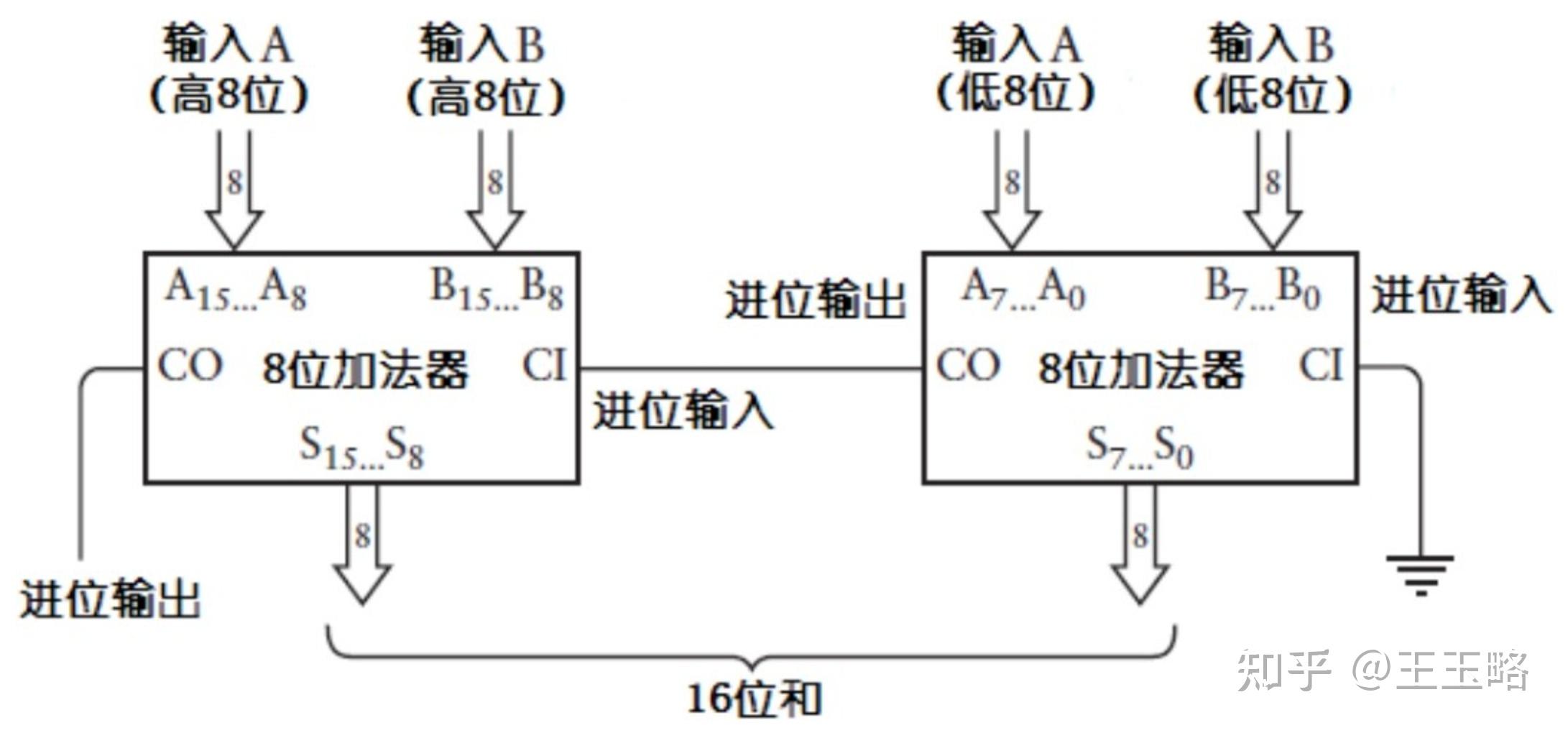 使用与门、或门、非门实现加法器和减法器 - 知乎