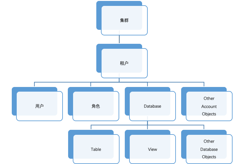 MatrixOne 实战系列回顾 | 建模与多租户 - 知乎