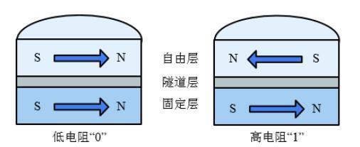 MRAM存储器技术 - 知乎