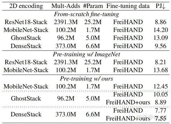 CVPR2022 | MobRecon：基于单幅图像的移动端部署友好的手部网格重建（快手&百度&东南大学联合提出） - 知乎
