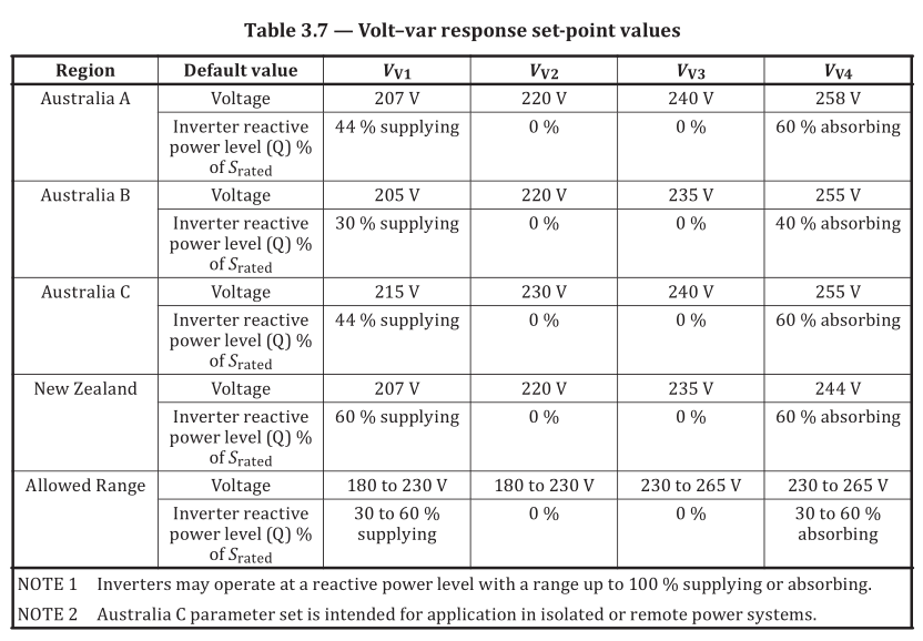 储能系统认证澳洲并网要求—AS/NZS 4777.2:2020 - 知乎