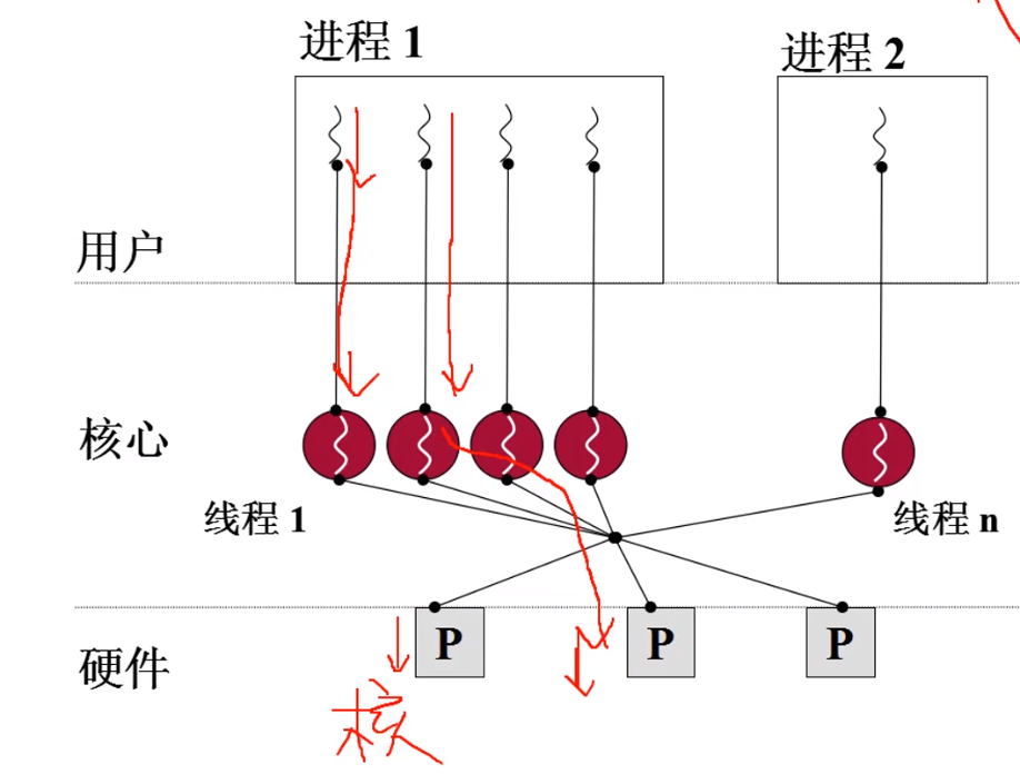 操作系统 用户级线程 Andand 内核级线程 知乎