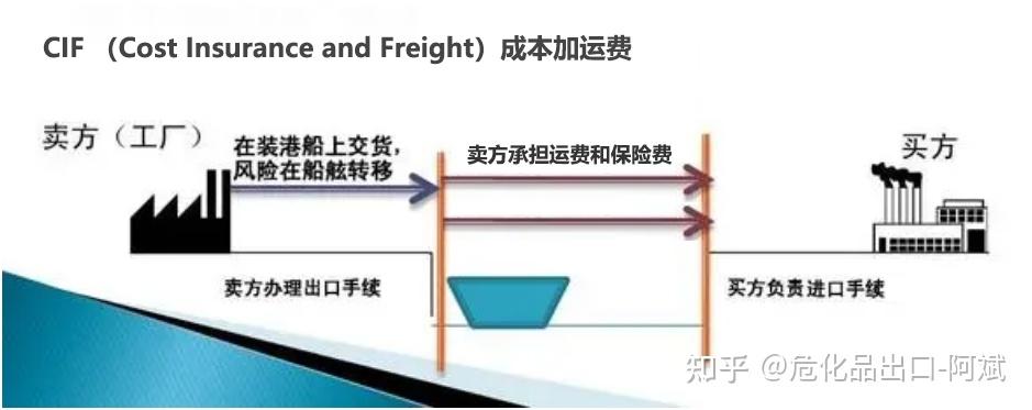 一篇文章带你了解FOB ,CIF和CFR - 知乎