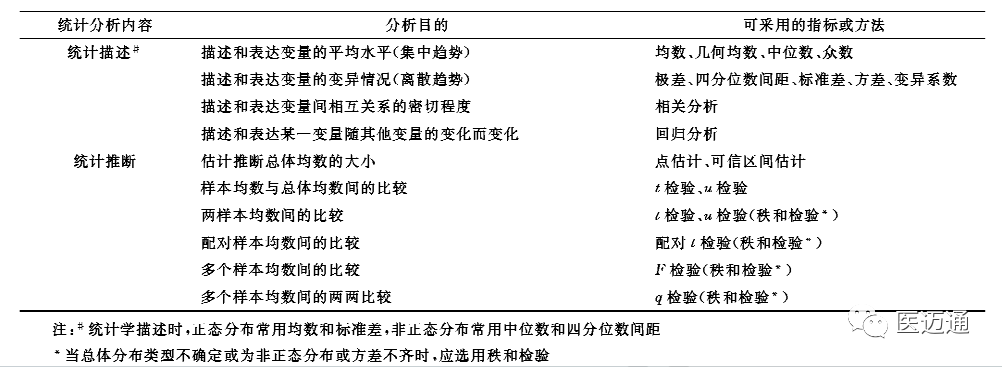 数据统计方法正确选择的一些原则 知乎