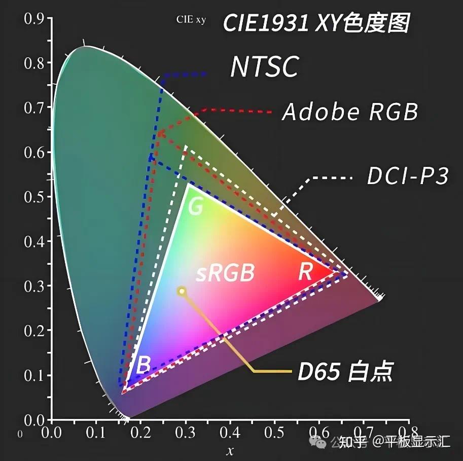 【技术干货】一文读懂NTSC、sRGB、DCI-P3、Adobe RGB 常见4种色域标准的区别 - 知乎