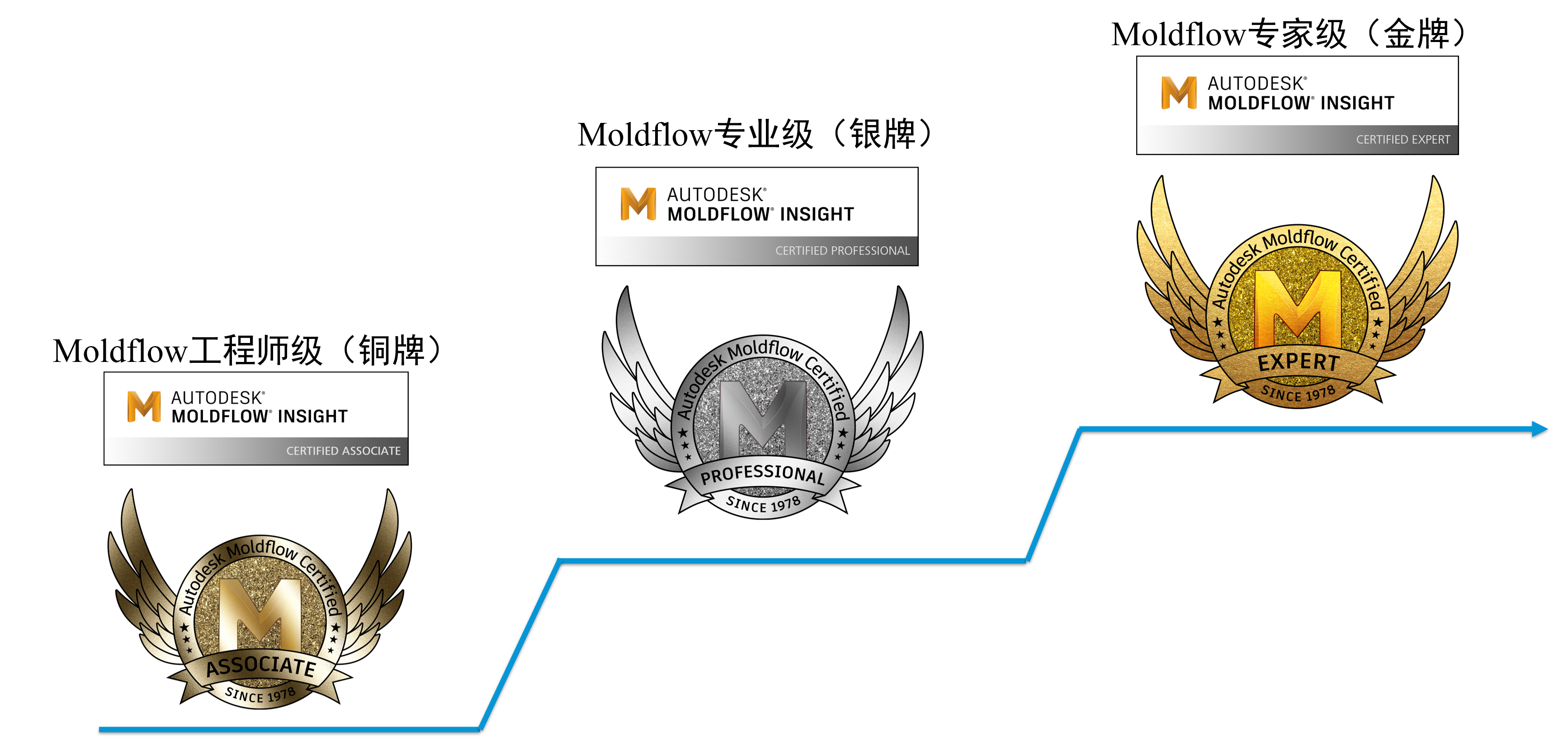Moldflow高级工程师级(原Moldflow银牌认证)认证考试介绍 - 知乎