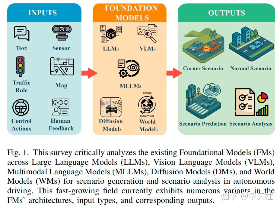 自动驾驶基础模型全面盘点（LLM/VLM/MLLM/扩散模型/世界模型） - 知乎