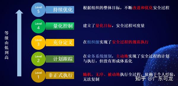 数据安全能力成熟度（DSMM）评估的五要素以及详细介绍！ - 知乎